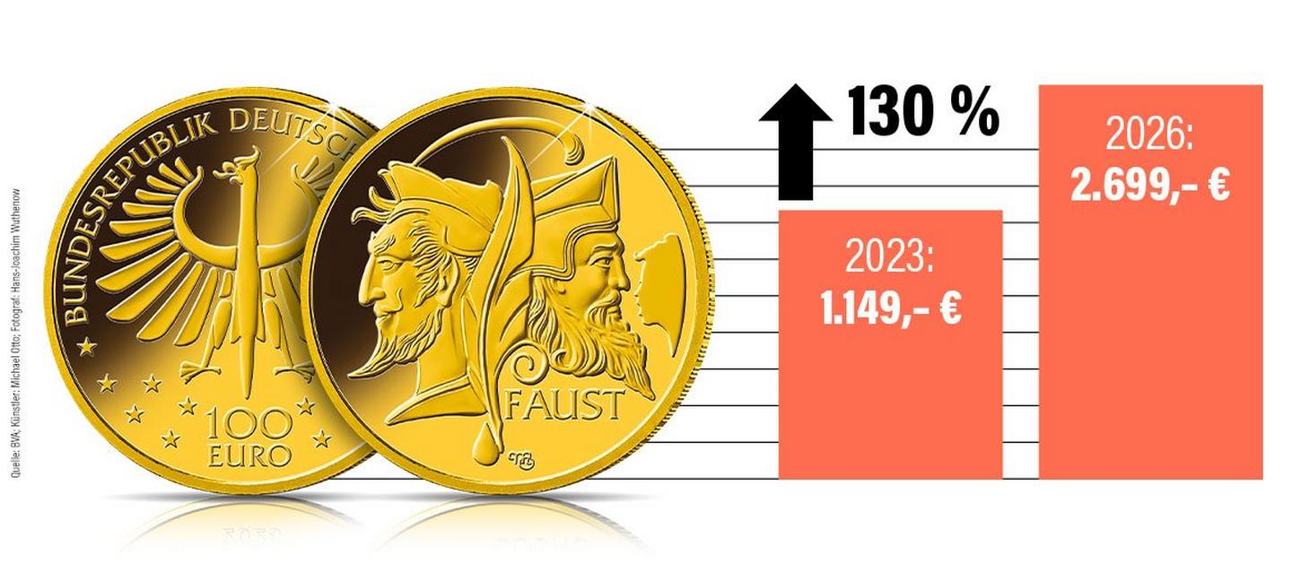 Auflagensenkung bei deutschen 100-Euro-Goldmünzen | MDM