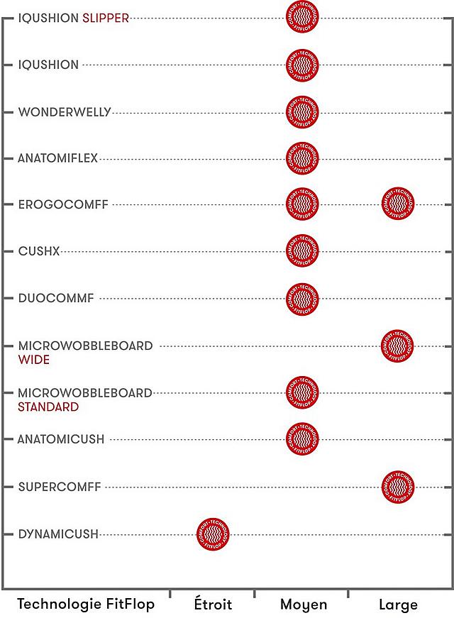 Trouvez Votre Ajustement | FitFlop CA