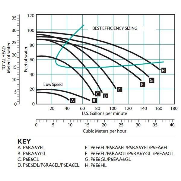 Sta-Rite - Max-E-Pro Single Speed Energy Efficient Three Phase 2HP Pool ...