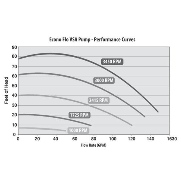 Waterway Econo-Flo VSA Variable Speed Pool Pump 230V