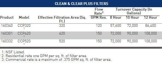 Clean and Clear Plus Cartridge Filters for Inground Pools | Leslie's ...