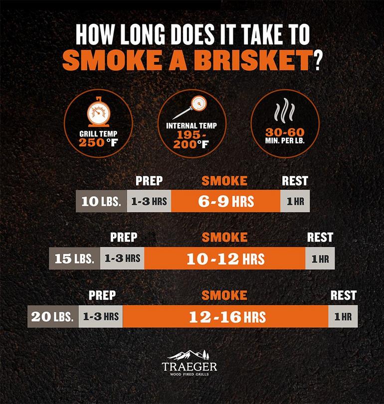 Brisket Smoking Temperature Chart Brisket Smoking Temperature Chart