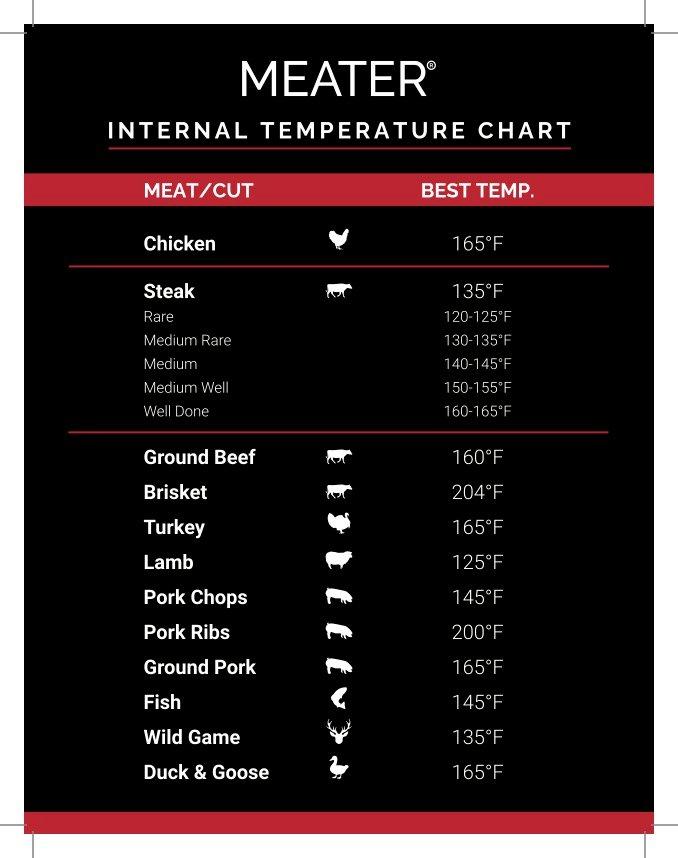Cooking By Internal Temperature, Not Time - MEATER | MEATER®